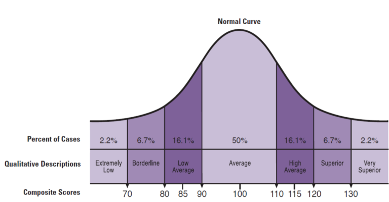 IQ Test Scores: The Basics of IQ Score Interpretation IQ Test Scores: The Basics of IQ Score Interpretation
