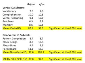 Effect of Cognitive Training on IQ