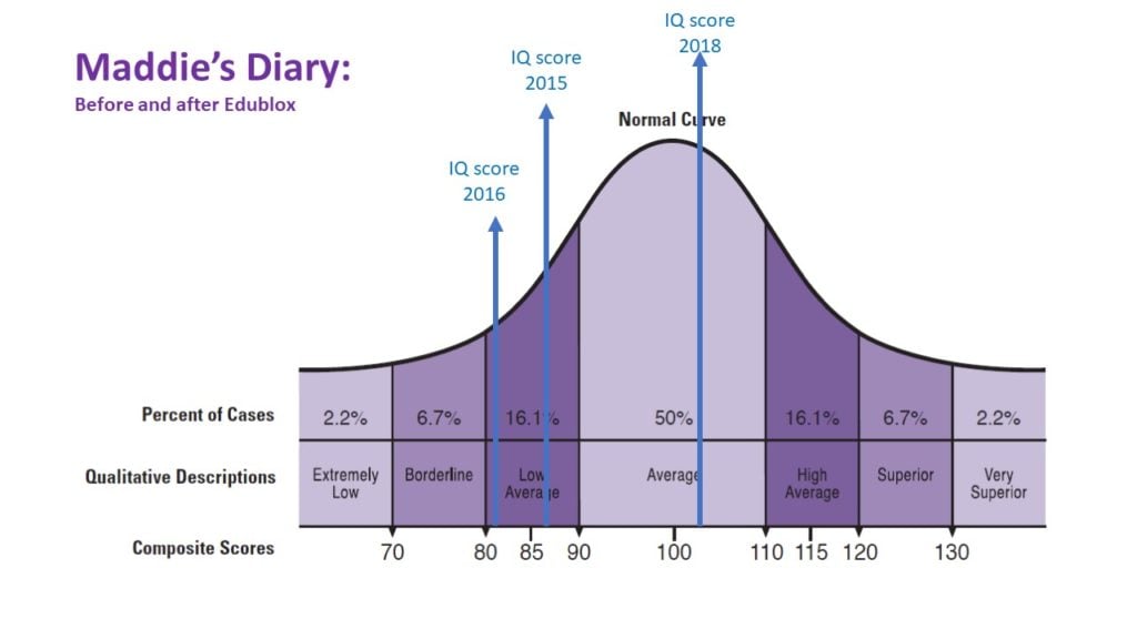 Overcoming Severe Dyslexia, Dyscalculia, Low IQ: A Case Study - Edublox ...