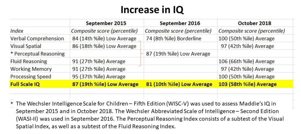 Overcoming Severe Dyslexia, Dyscalculia, Low IQ: A Case Study - Edublox ...