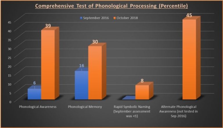 Overcoming Severe Dyslexia, Dyscalculia, Low IQ: A Case Study - Edublox ...