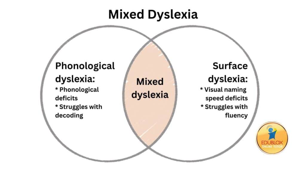 What Is Mixed Dyslexia? Pointers, Causes, Intervention - Edublox Online ...