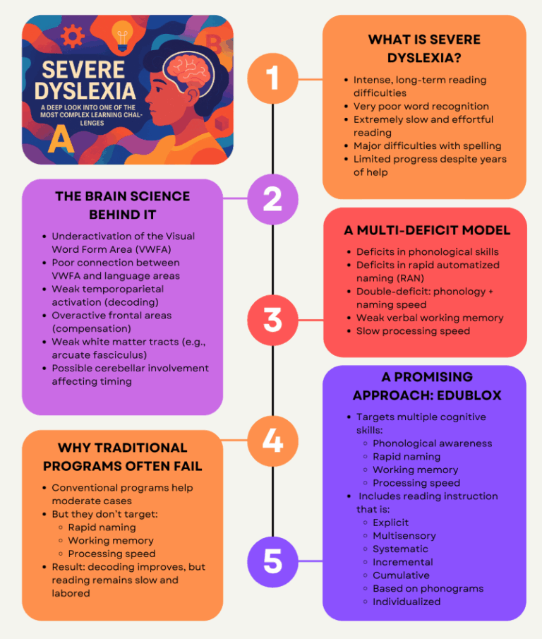 Severe Dyslexia: A Deep Look into One of the Most Complex Learning ...