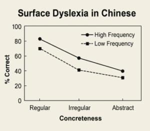 Surface Dyslexia in Chinese - Edublox Online Tutor