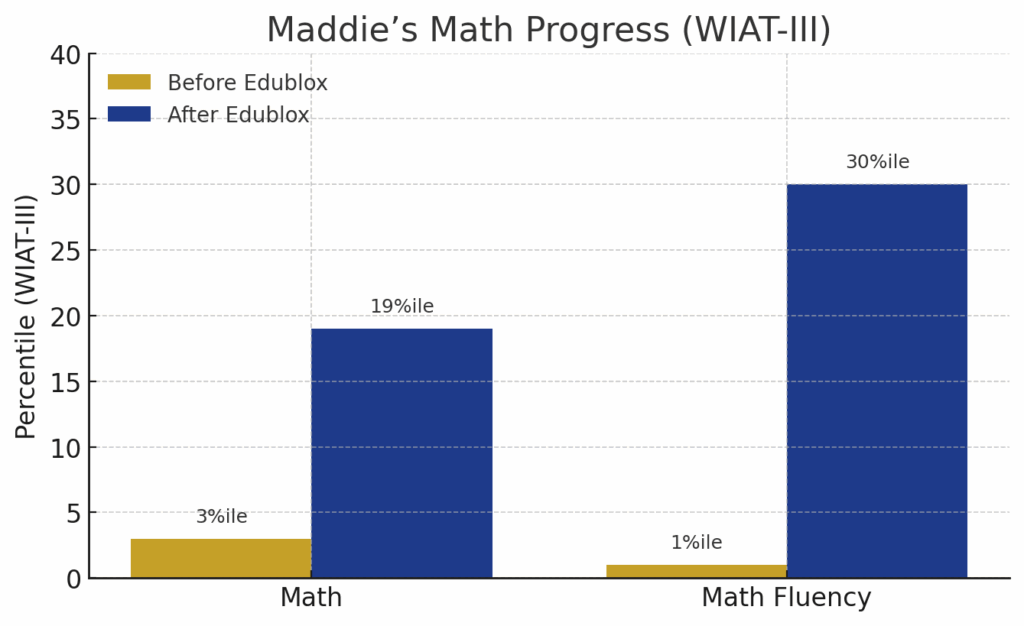 From Struggle to Success: What Two Students Taught Us About Dyscalculia ...